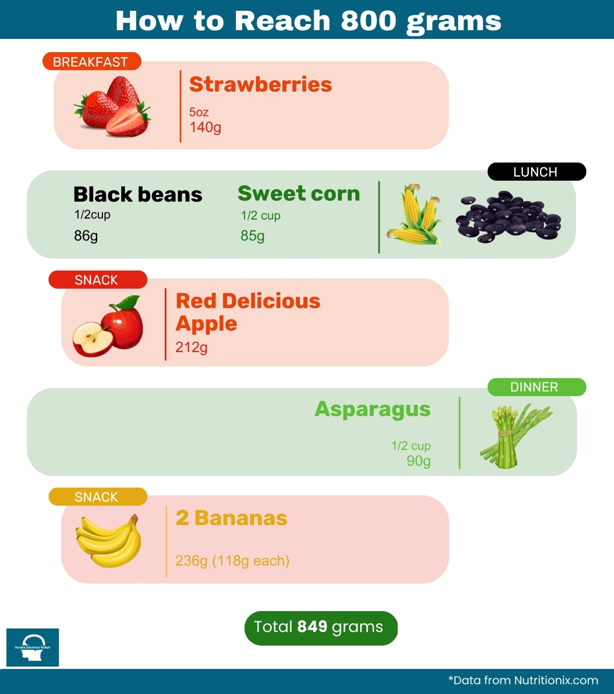 A Simple Nutrition Plan for Stroke Survivors: The 800-gram Challenge ...
